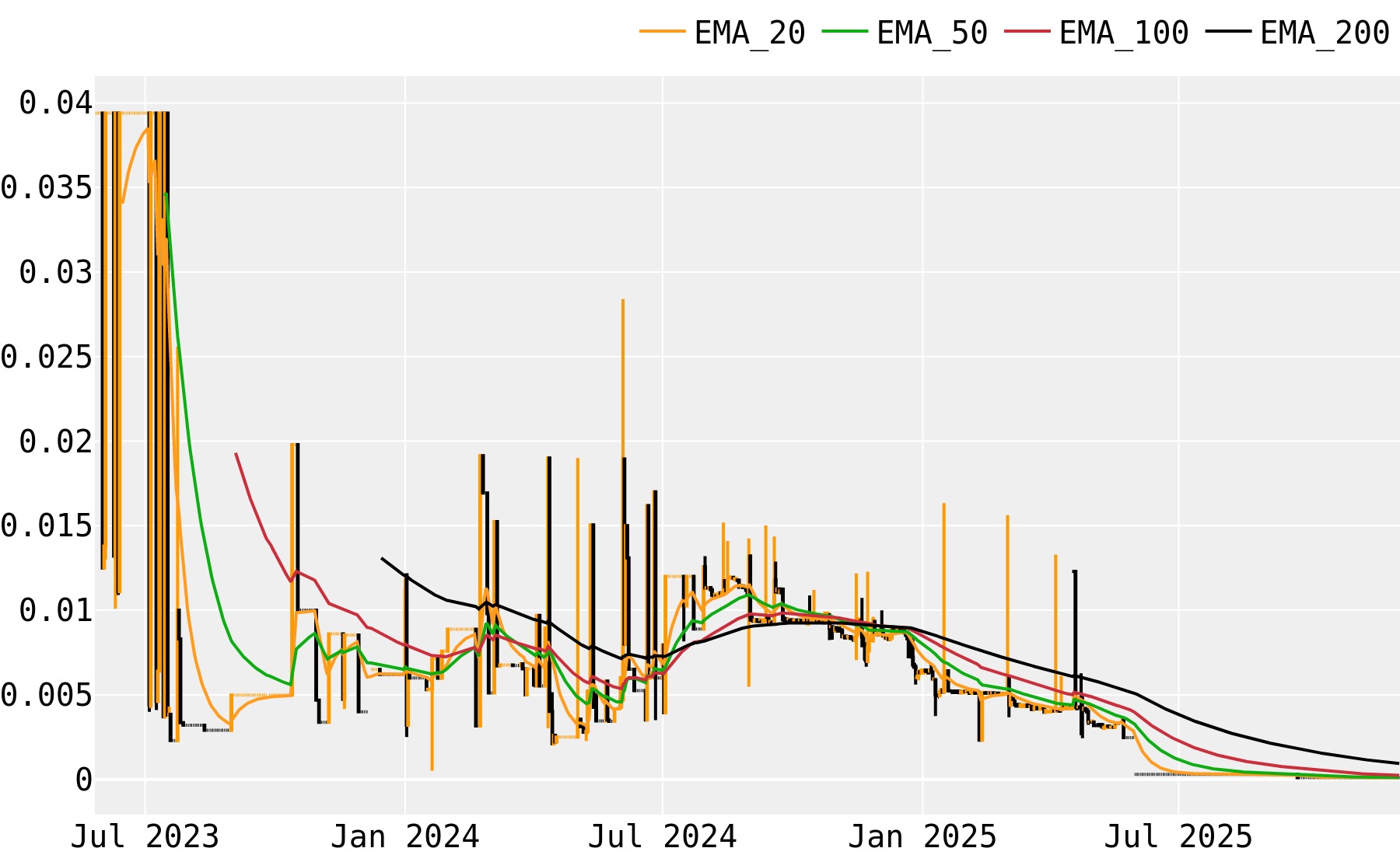MotoGP Fan Token MGPT Exponential moving averages