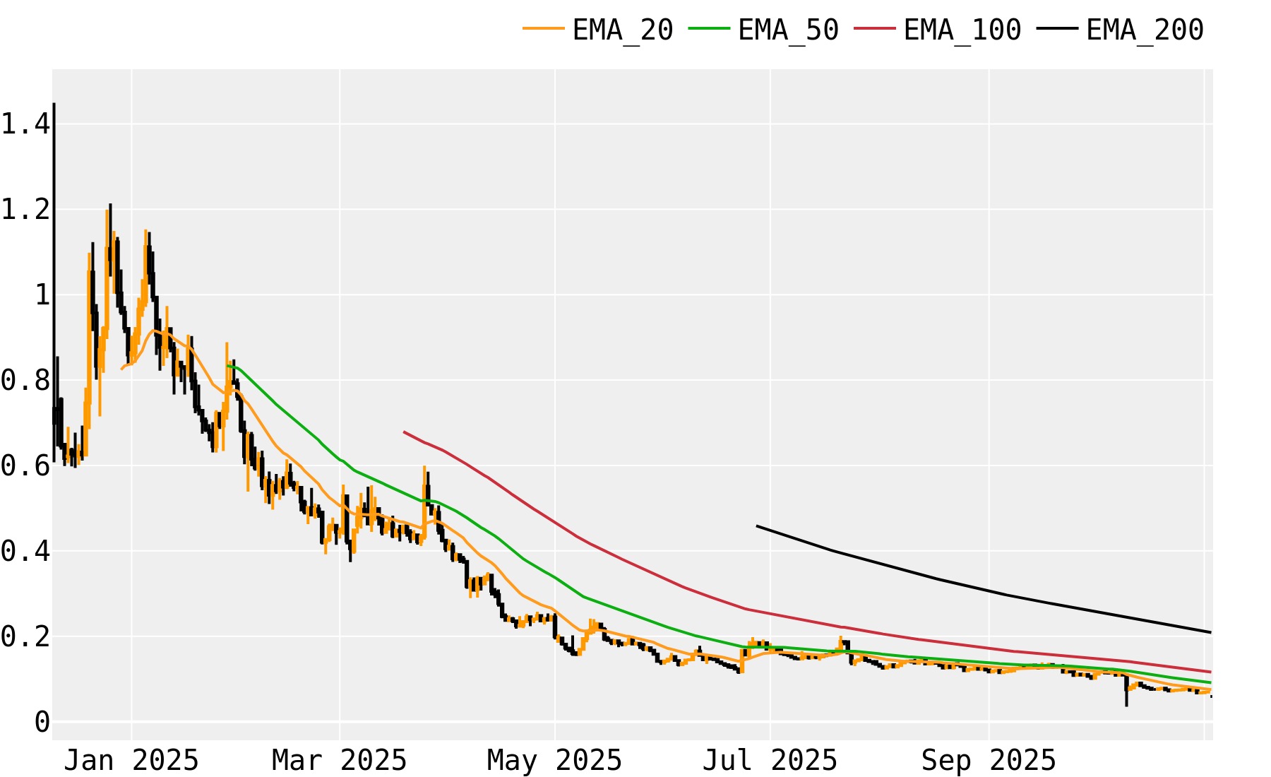 Movement MOVE Exponential moving averages