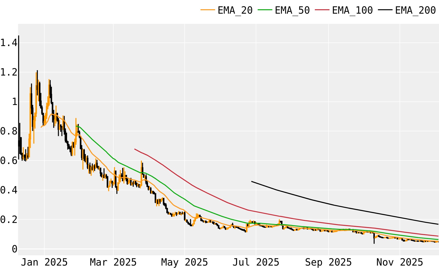 Movement MOVE Экспоненциальные скользящие средние