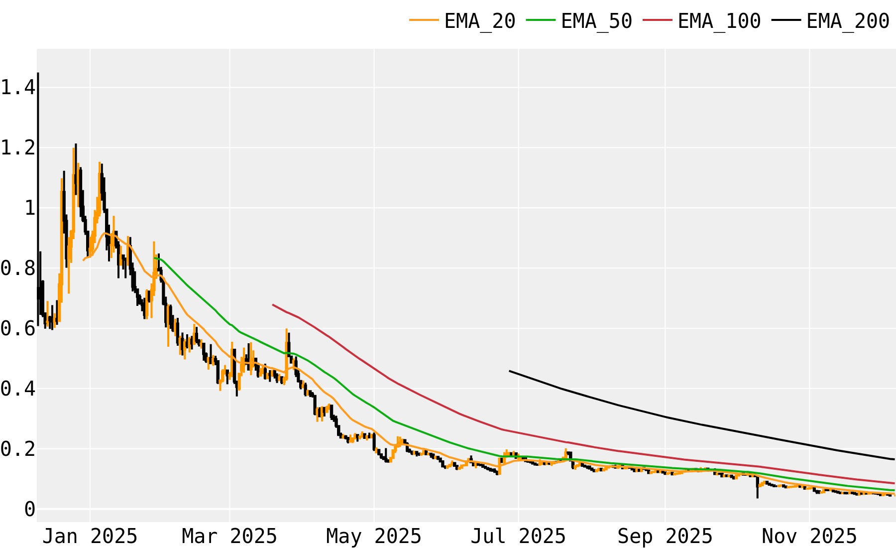 Movement Exponentiell gleitende Durchschnitte