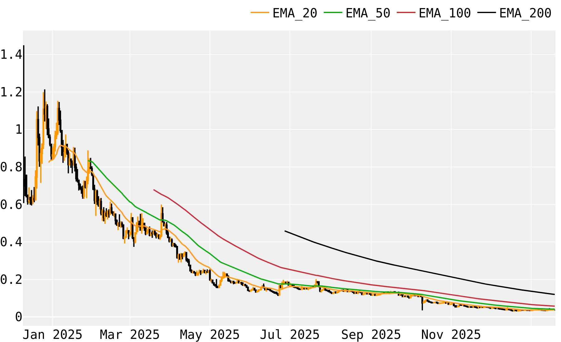 Movement MOVE Экспоненциальные скользящие средние