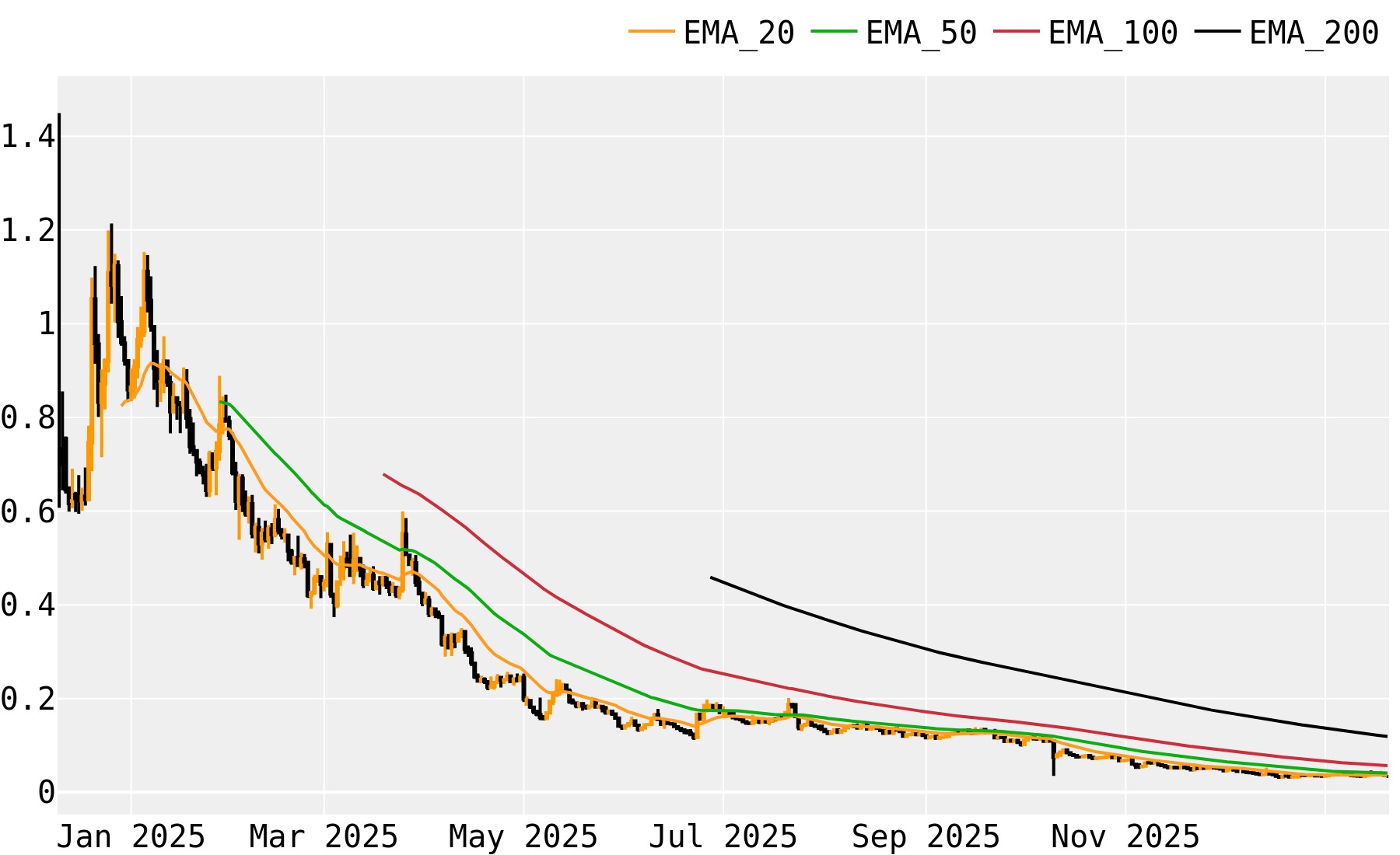 Medias móviles exponenciales de Movement