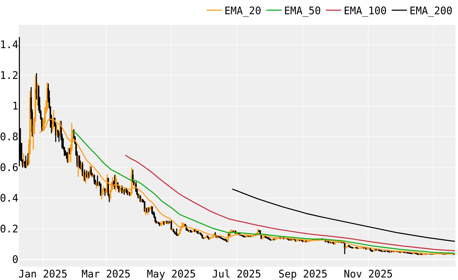 Movement Üstel Hareketli Ortalamaları