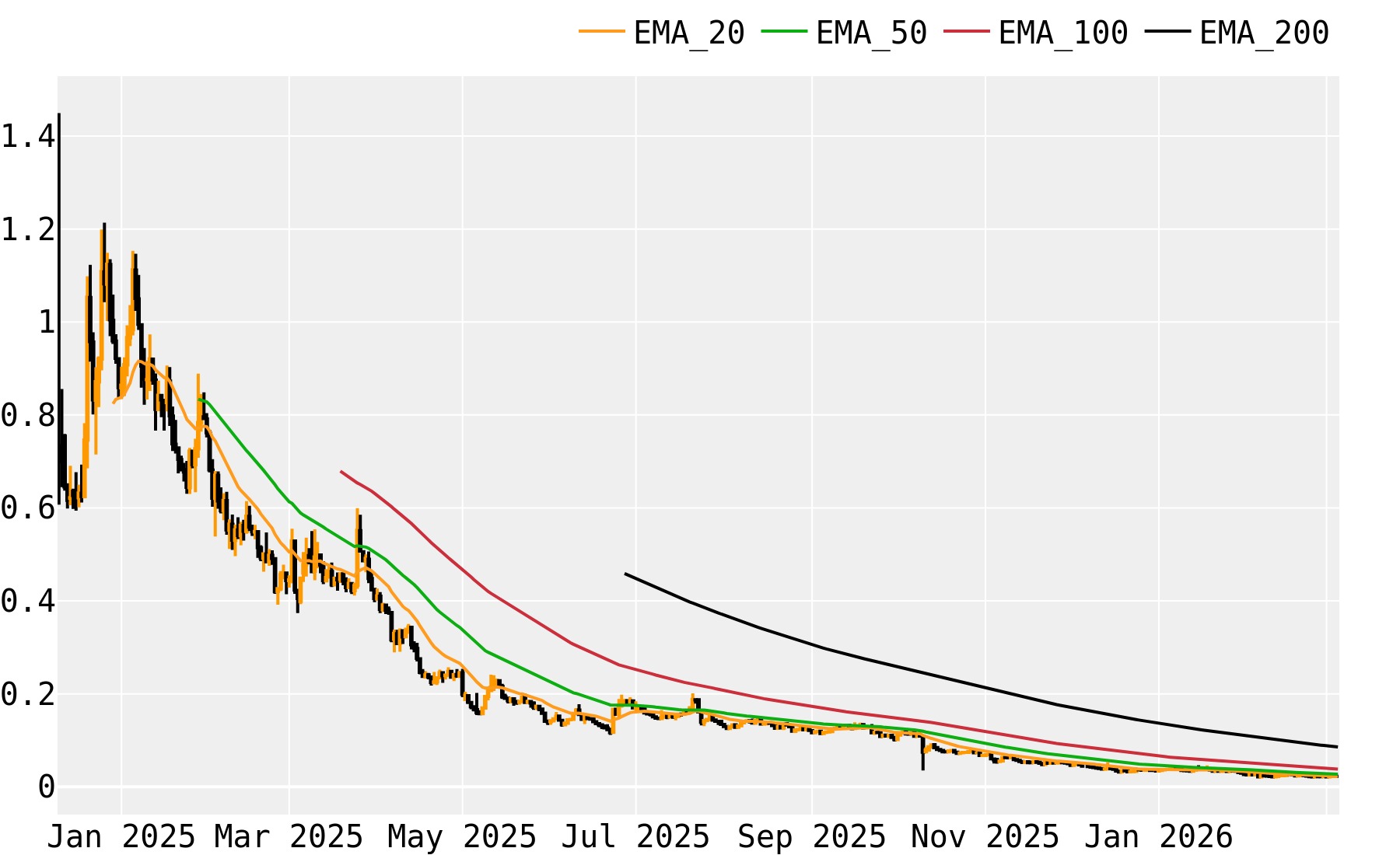 Movement MOVE Экспоненциальные скользящие средние