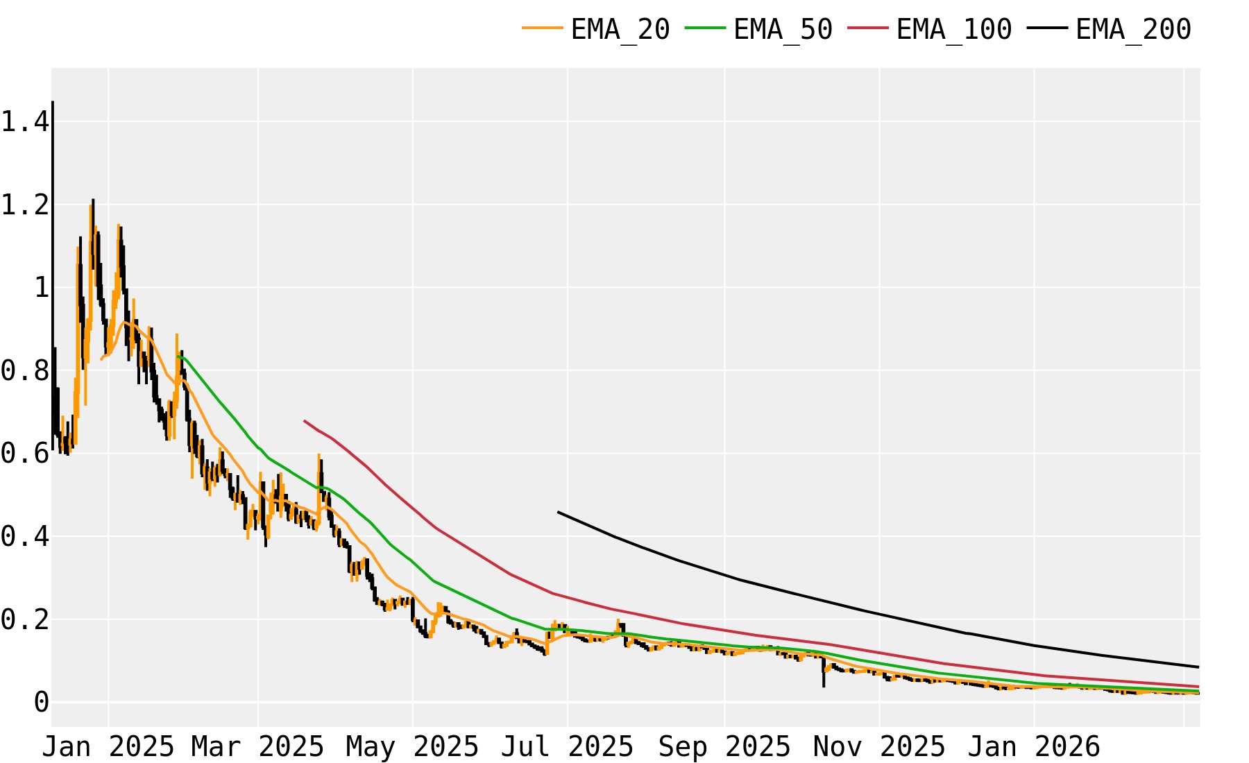 Movement Üstel Hareketli Ortalamaları