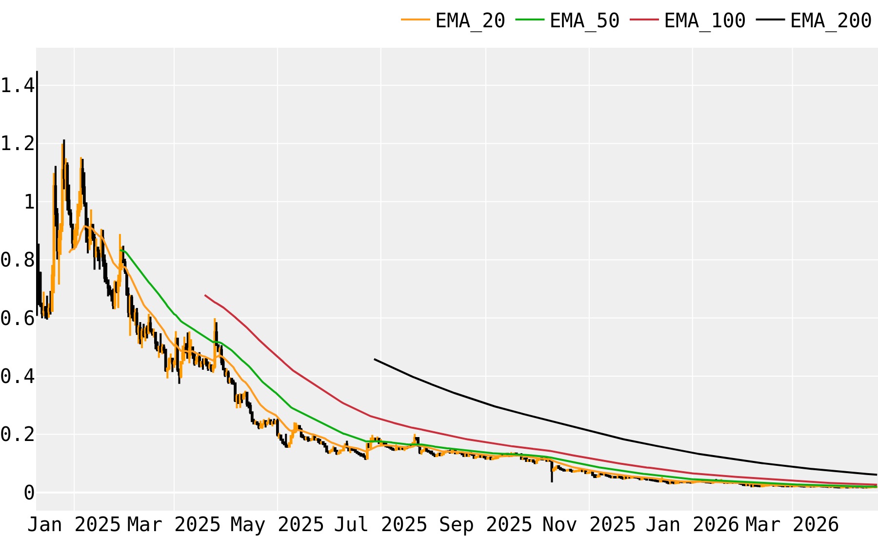 Movement MOVE Экспоненциальные скользящие средние