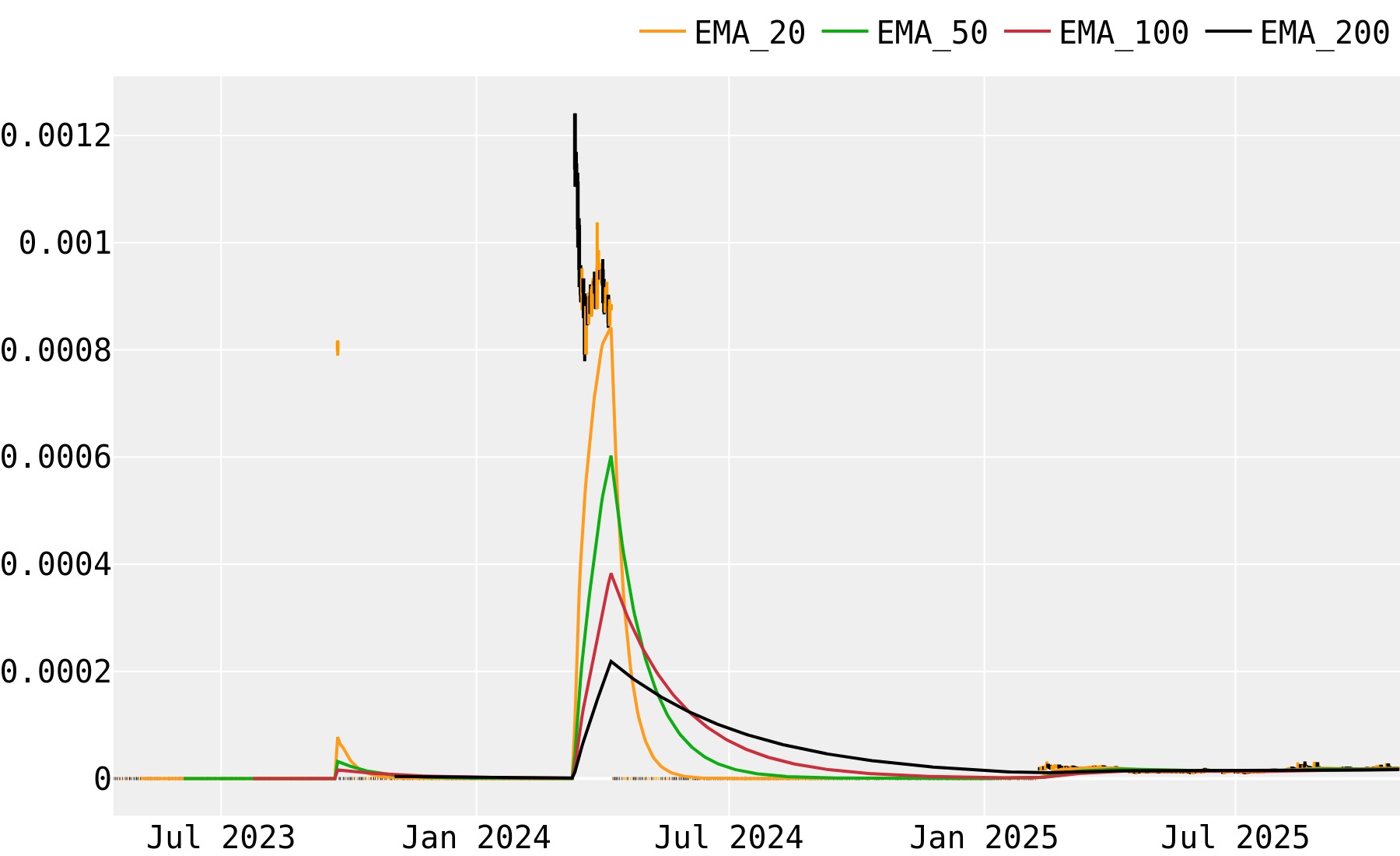 MoveZ MOVEZ Exponential moving averages