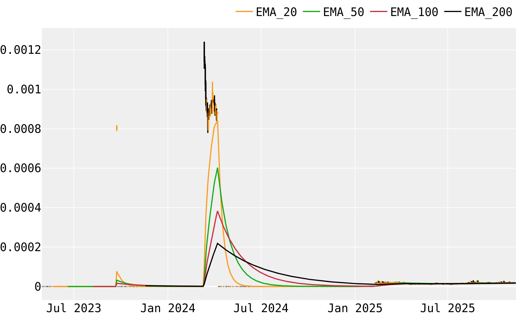 MoveZ MOVEZ Exponential moving averages