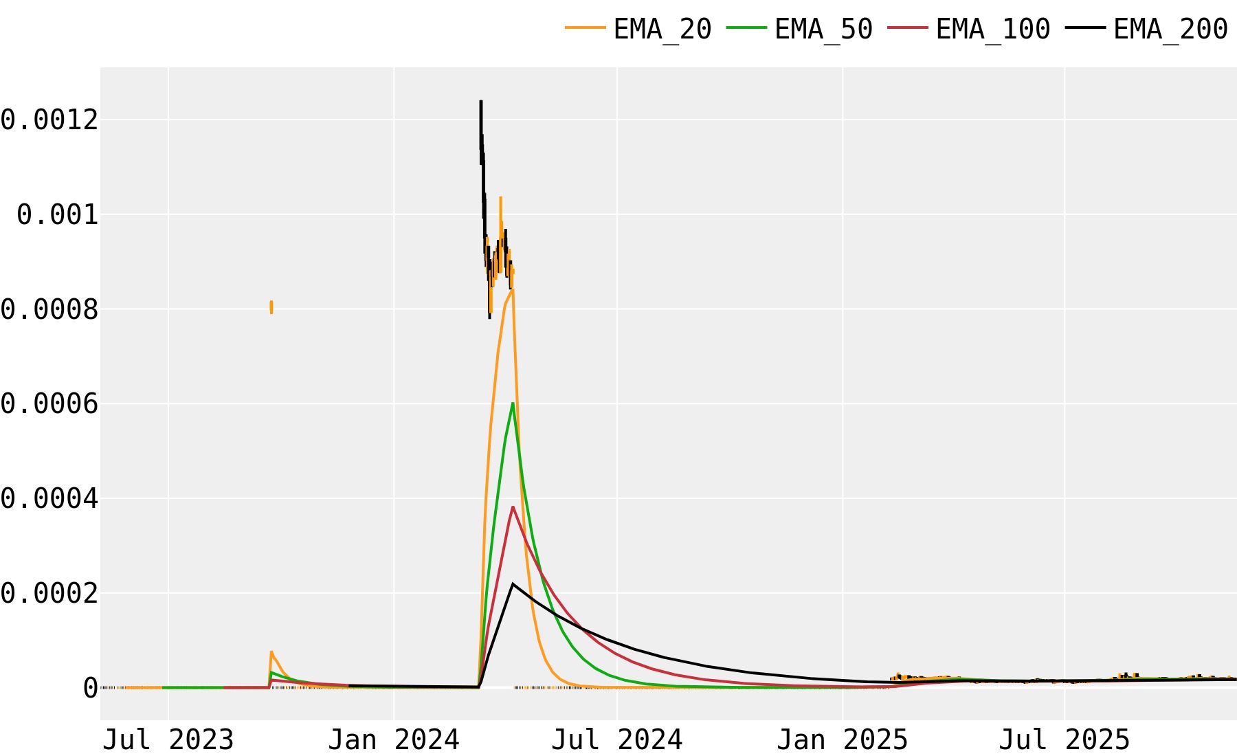 MoveZ MOVEZ Exponential moving averages