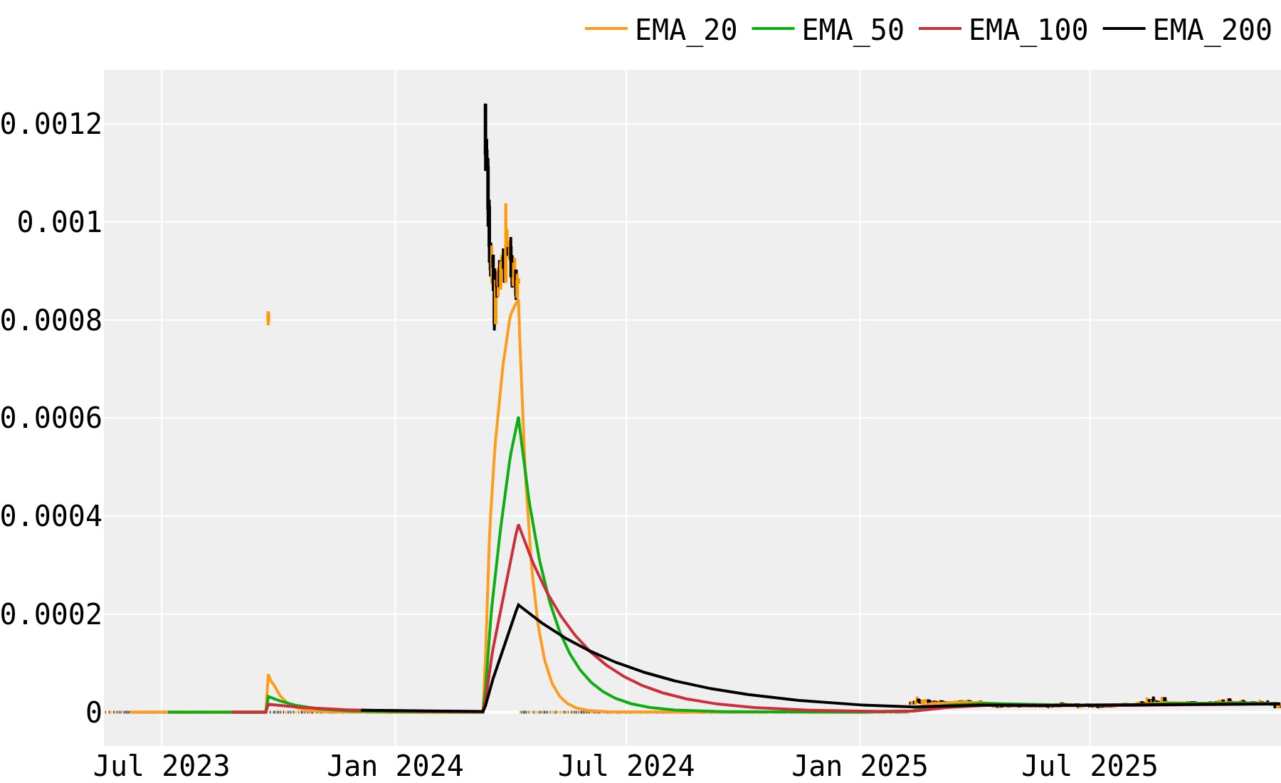MoveZ MOVEZ Exponential moving averages