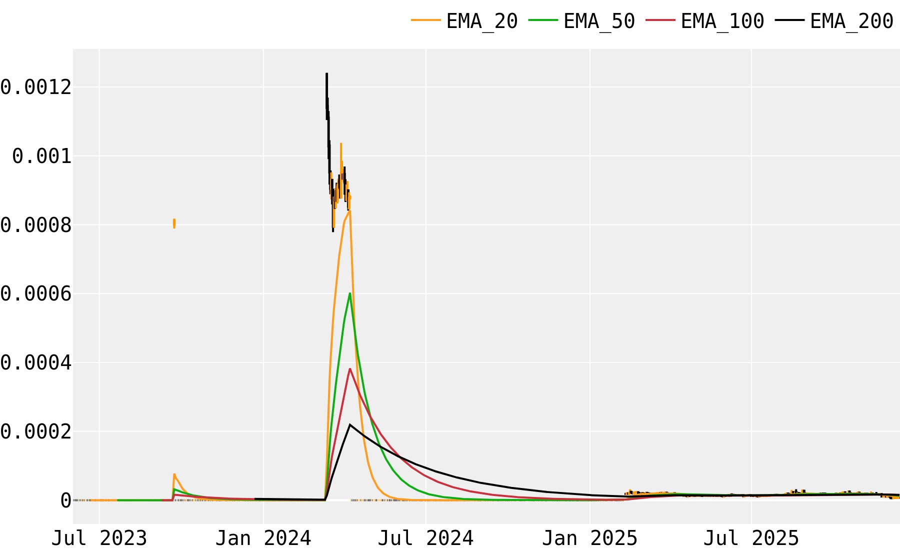 MoveZ MOVEZ Exponential moving averages