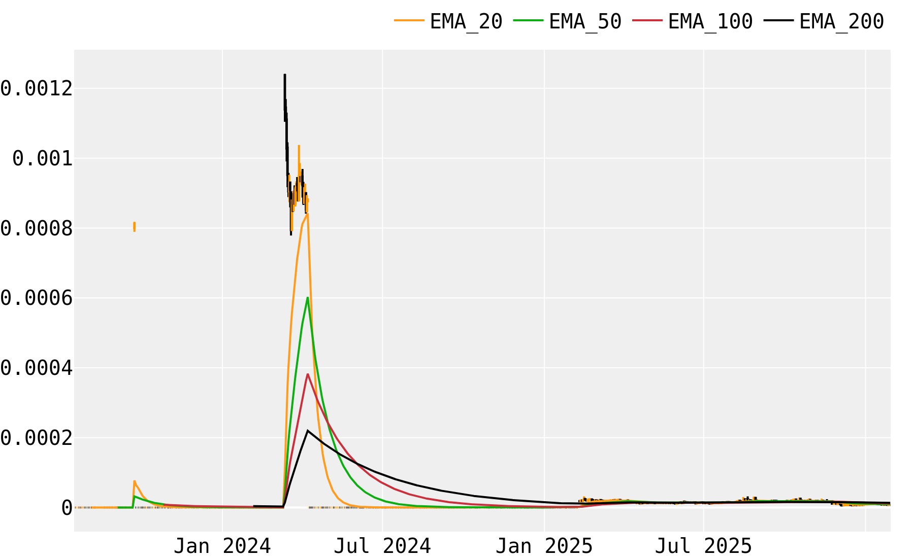 MoveZ MOVEZ Экспоненциальные скользящие средние