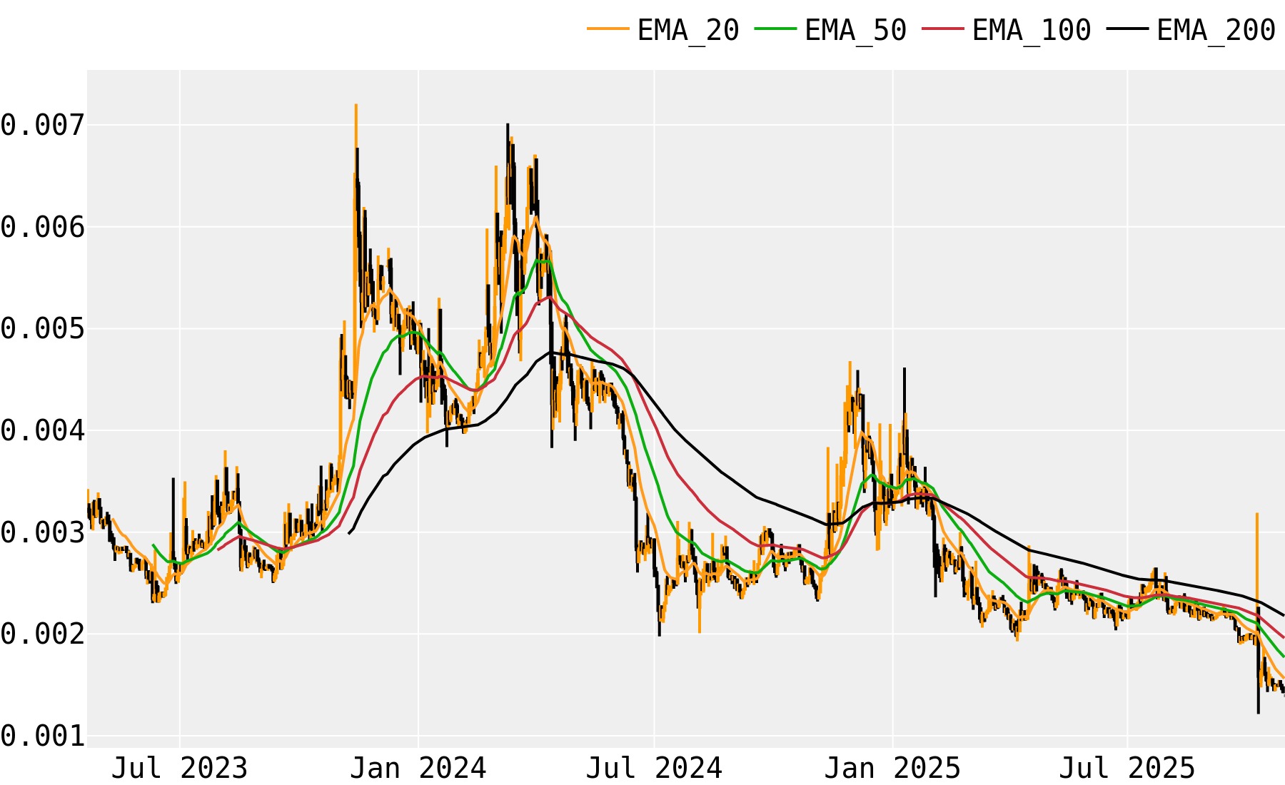 MovieBloc Üstel Hareketli Ortalamaları