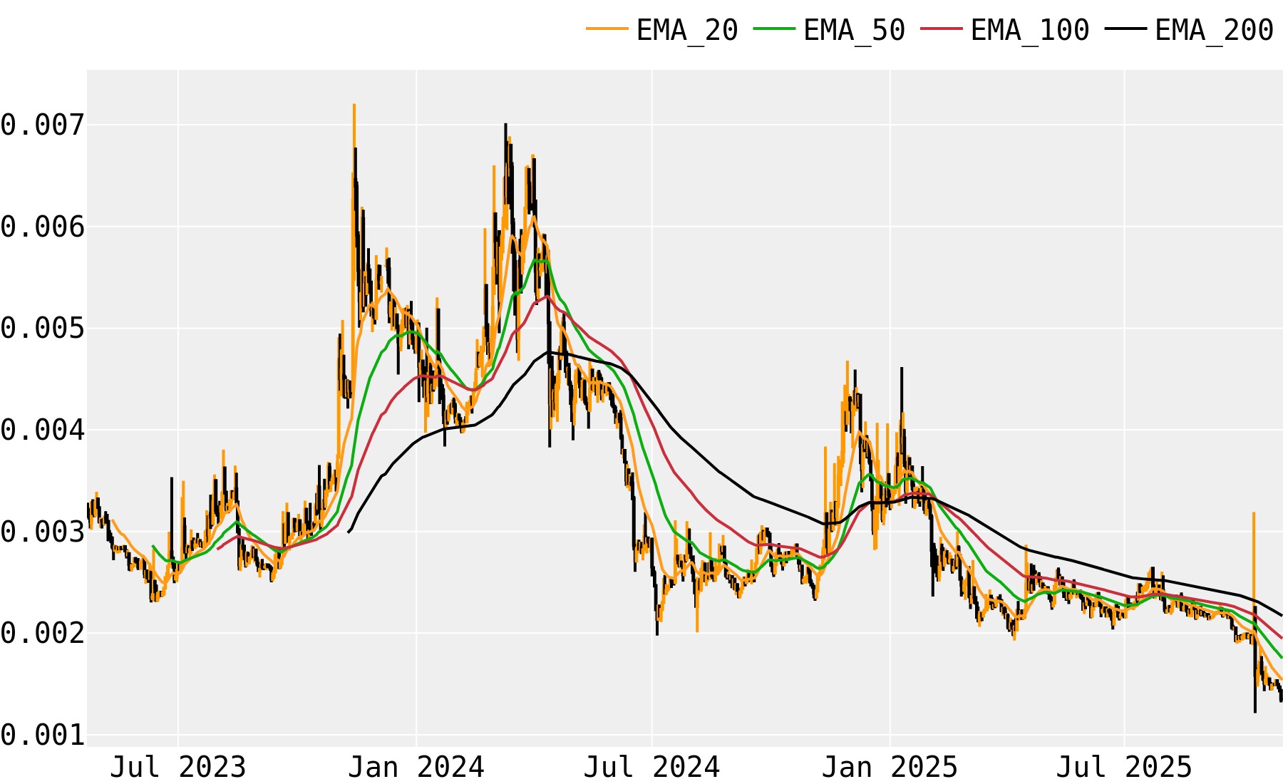 MovieBloc MBL Exponential moving averages