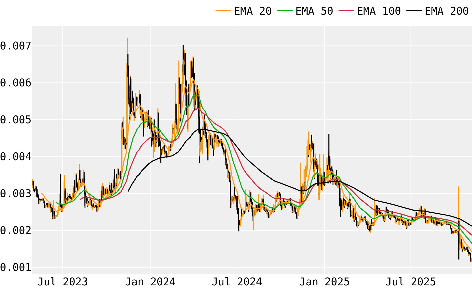 MovieBloc Exponentiell gleitende Durchschnitte
