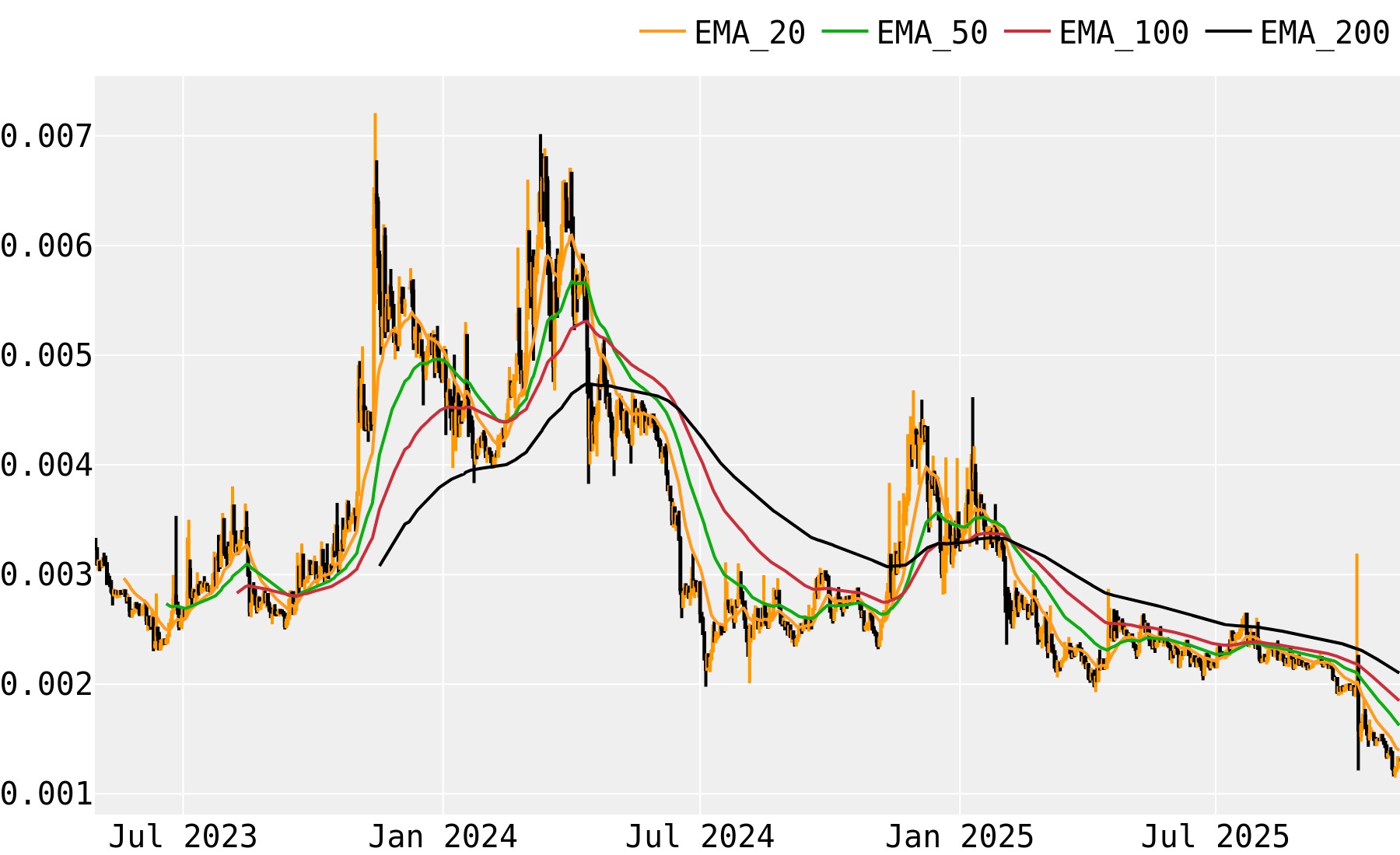 Medias móviles exponenciales de MovieBloc