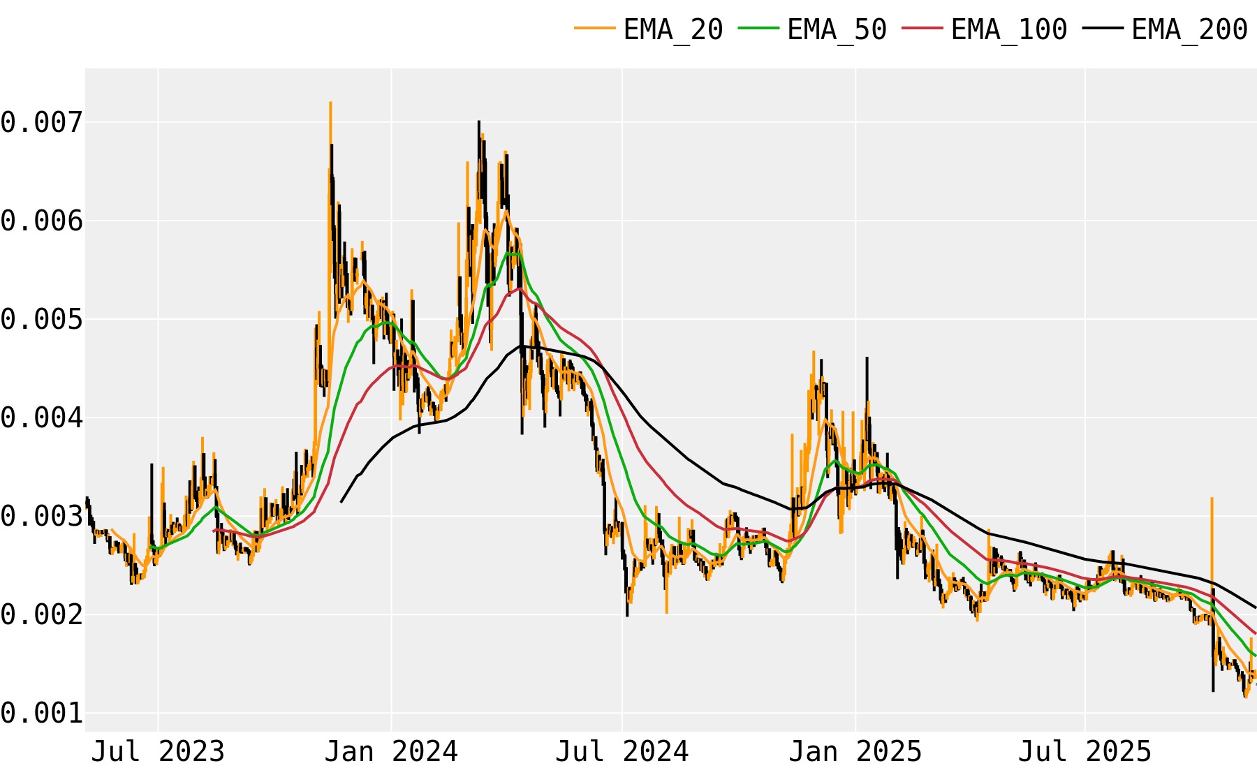 MovieBloc MBL Exponential moving averages