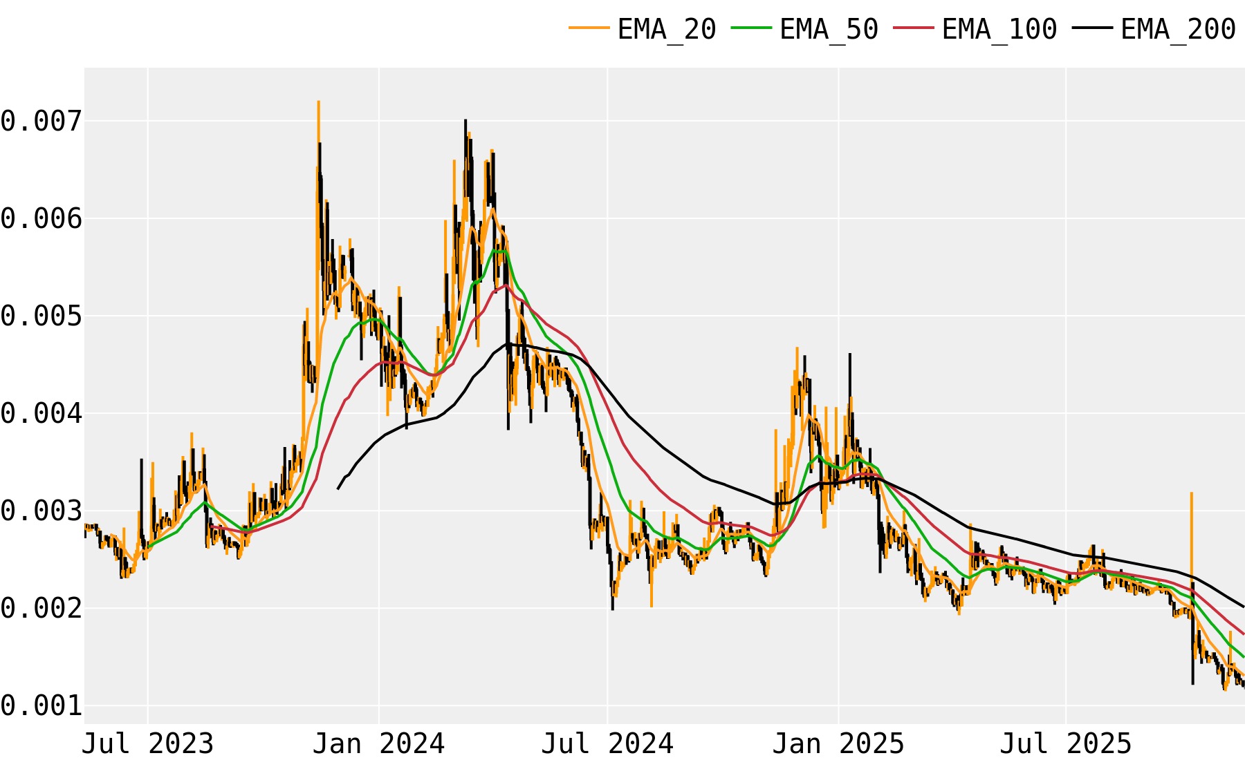 MovieBloc MBL Exponential moving averages