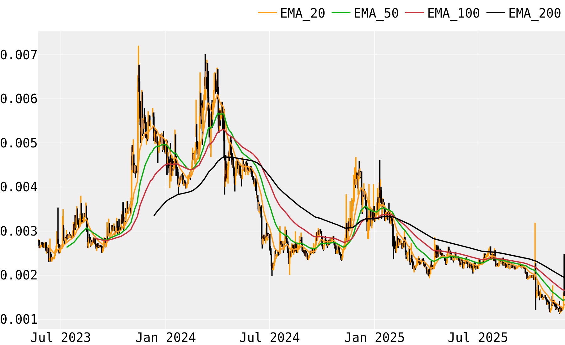 MovieBloc MBL Exponential moving averages
