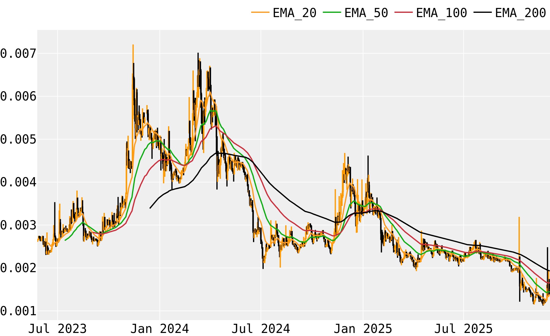 MovieBloc MBL Exponential moving averages