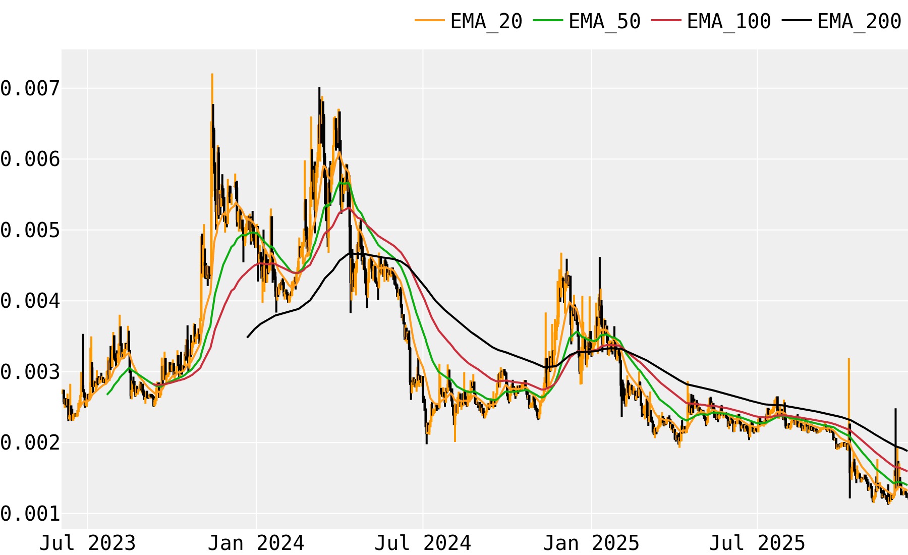 Medias móviles exponenciales de MovieBloc