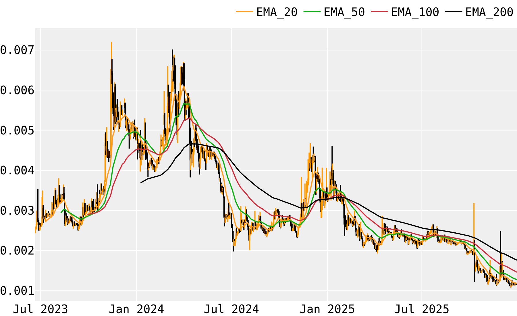 Medias móviles exponenciales de MovieBloc