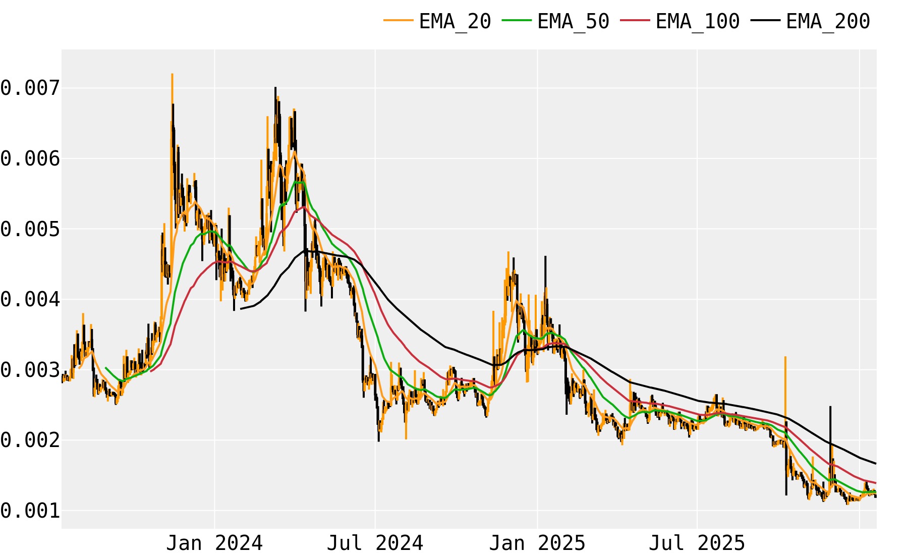 Medias móviles exponenciales de MovieBloc