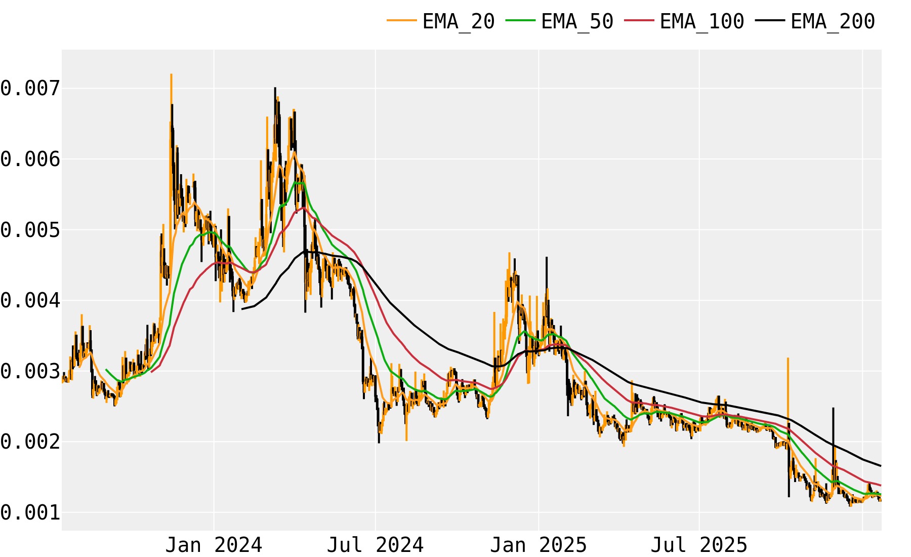 Medias móviles exponenciales de MovieBloc
