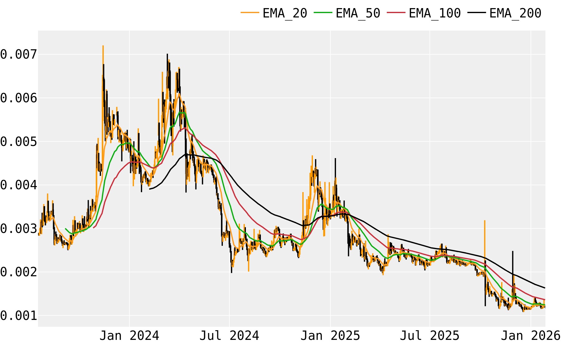 MovieBloc Üstel Hareketli Ortalamaları