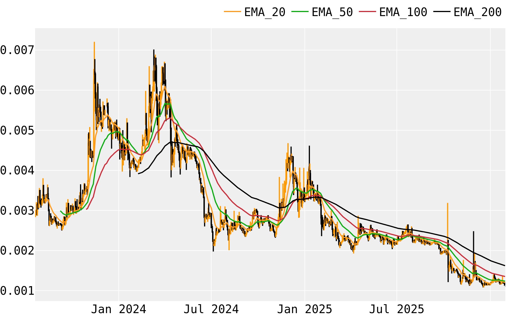 Medias móviles exponenciales de MovieBloc