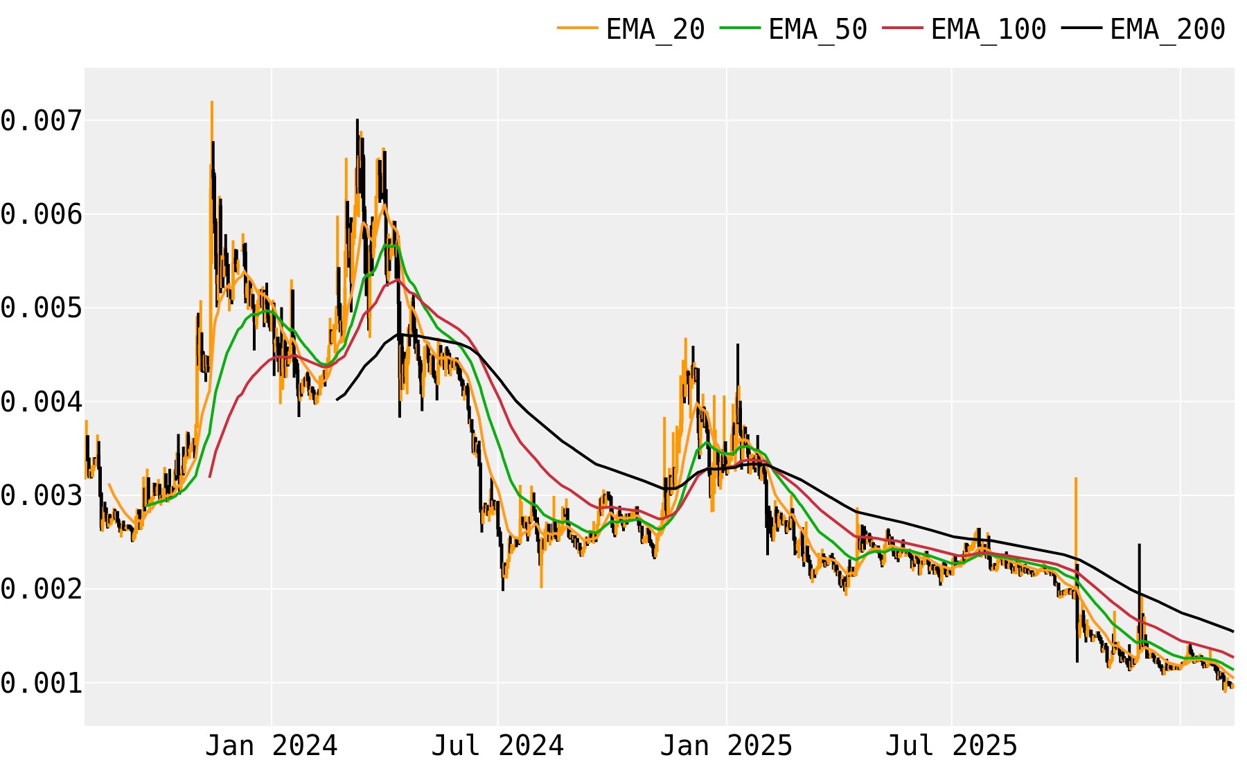 Medias móviles exponenciales de MovieBloc
