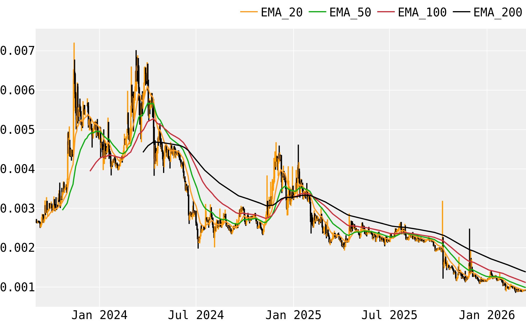 Medias móviles exponenciales de MovieBloc