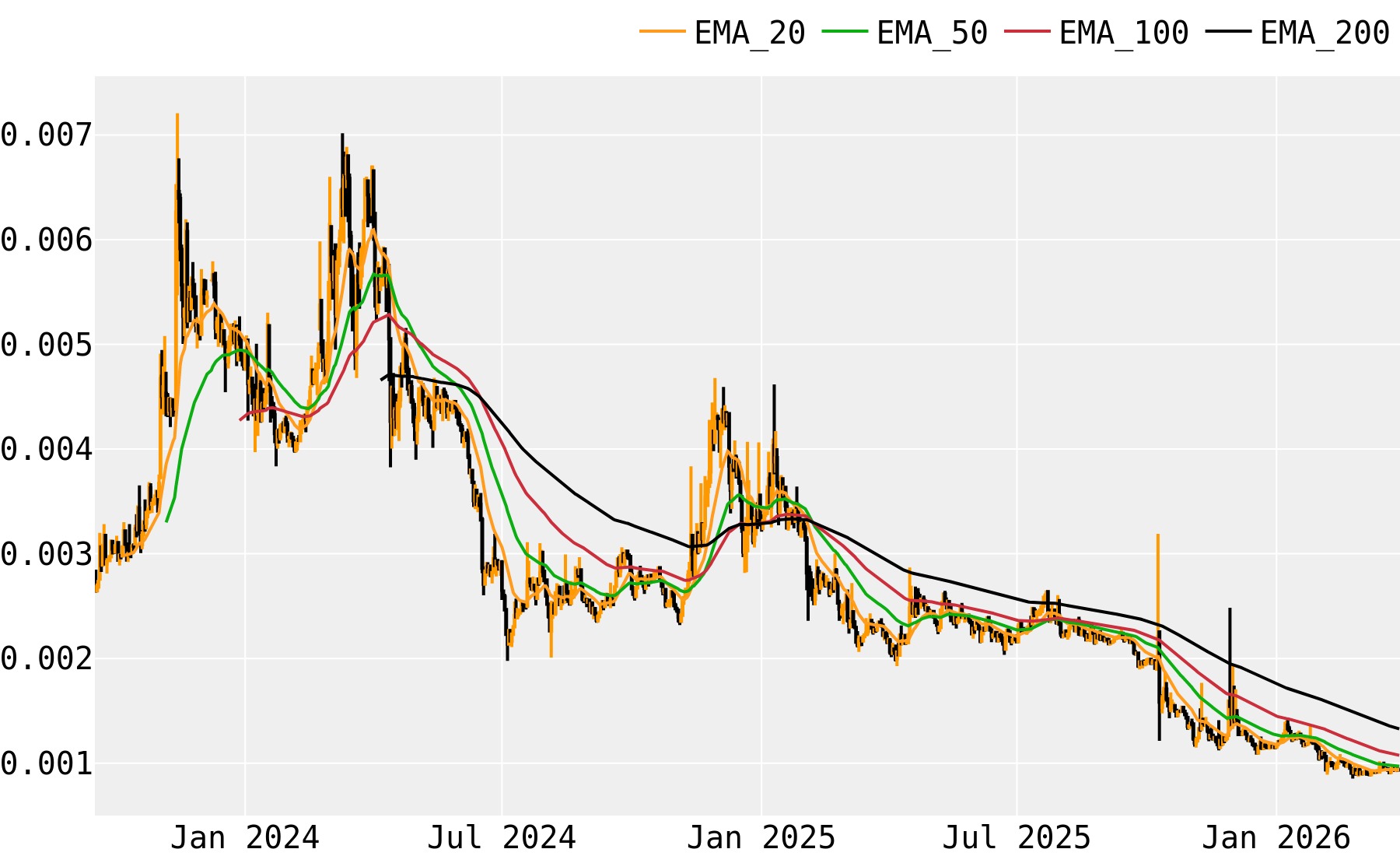 Medias móviles exponenciales de MovieBloc