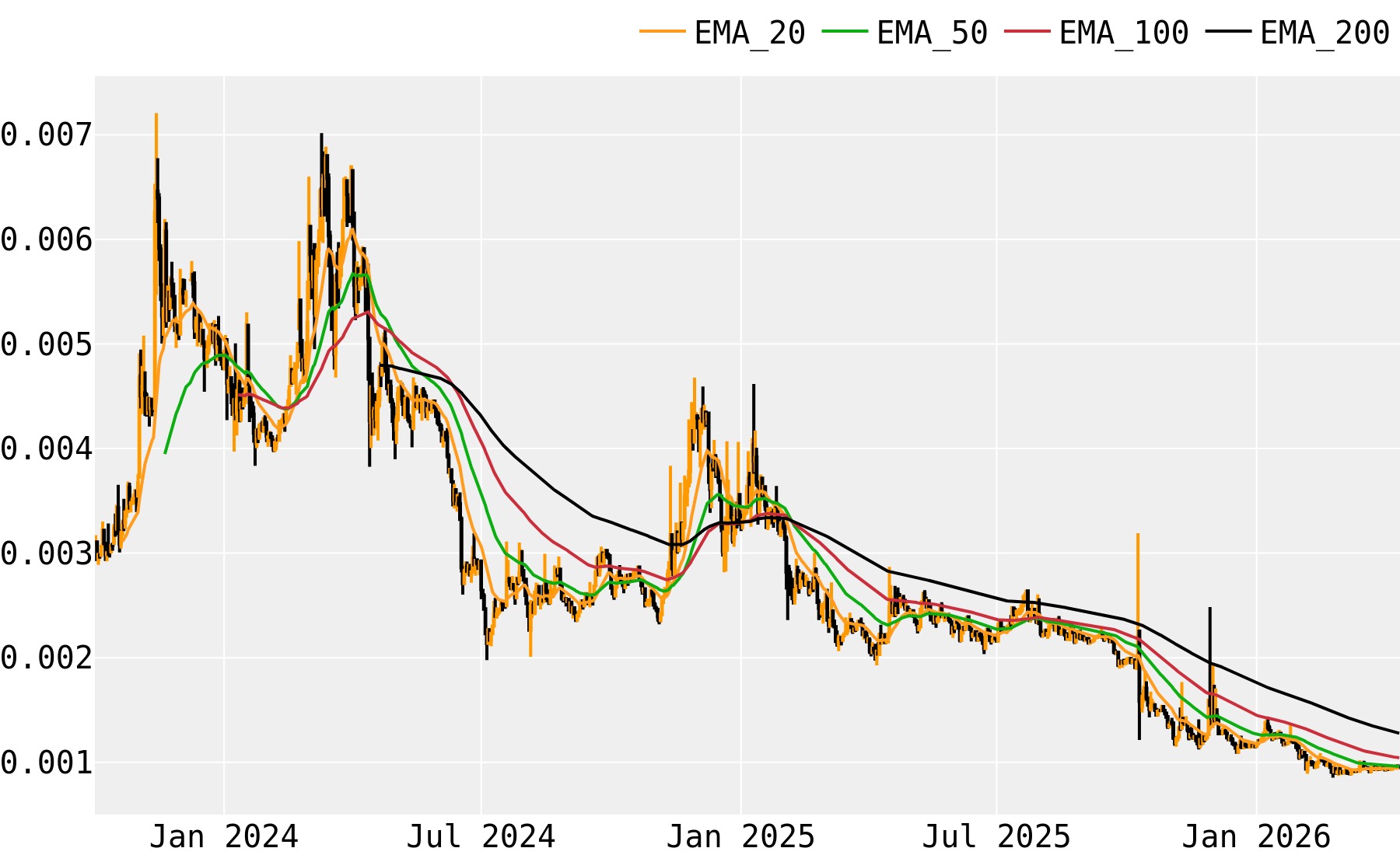 Medias móviles exponenciales de MovieBloc