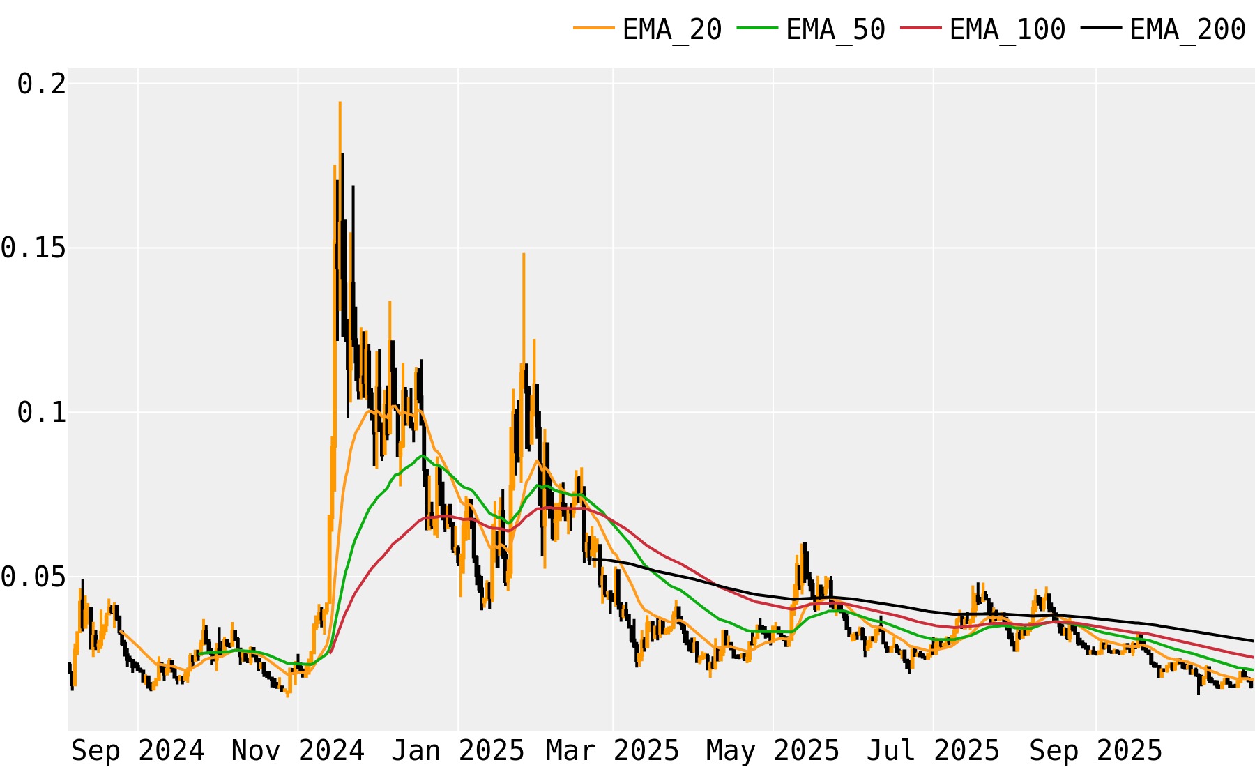 Mr Miggles MIGGLES Exponential moving averages