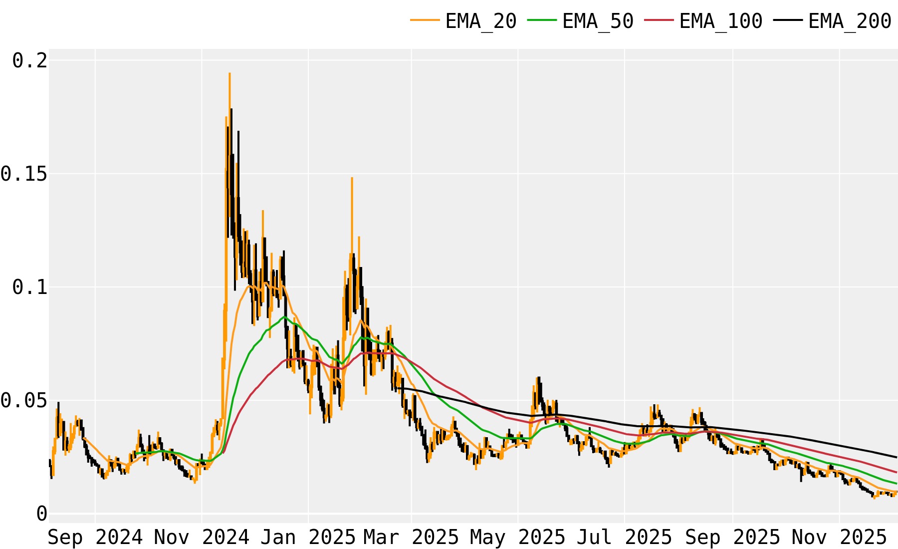 Mr Miggles Üstel Hareketli Ortalamaları