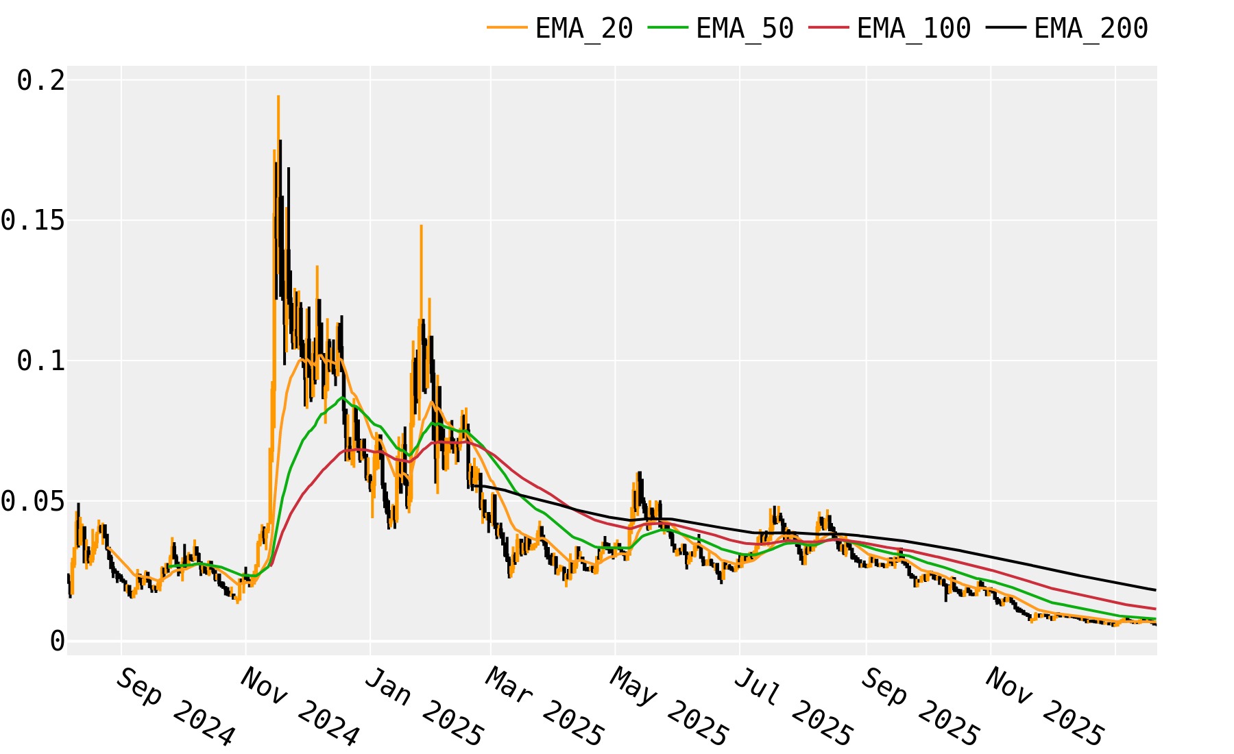 Medias móviles exponenciales de Mr Miggles