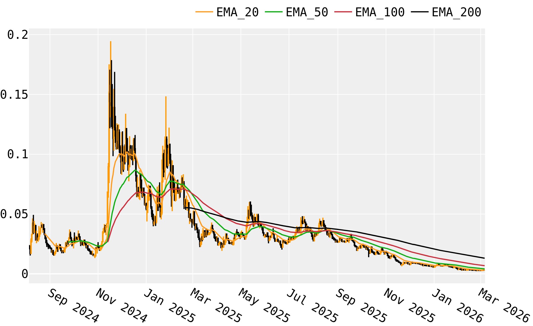 Medias móviles exponenciales de Mr Miggles