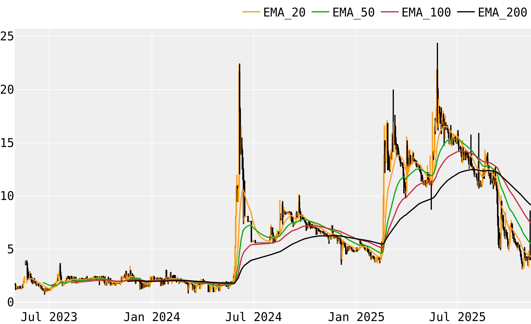 MSquare Global MSQ Exponential moving averages