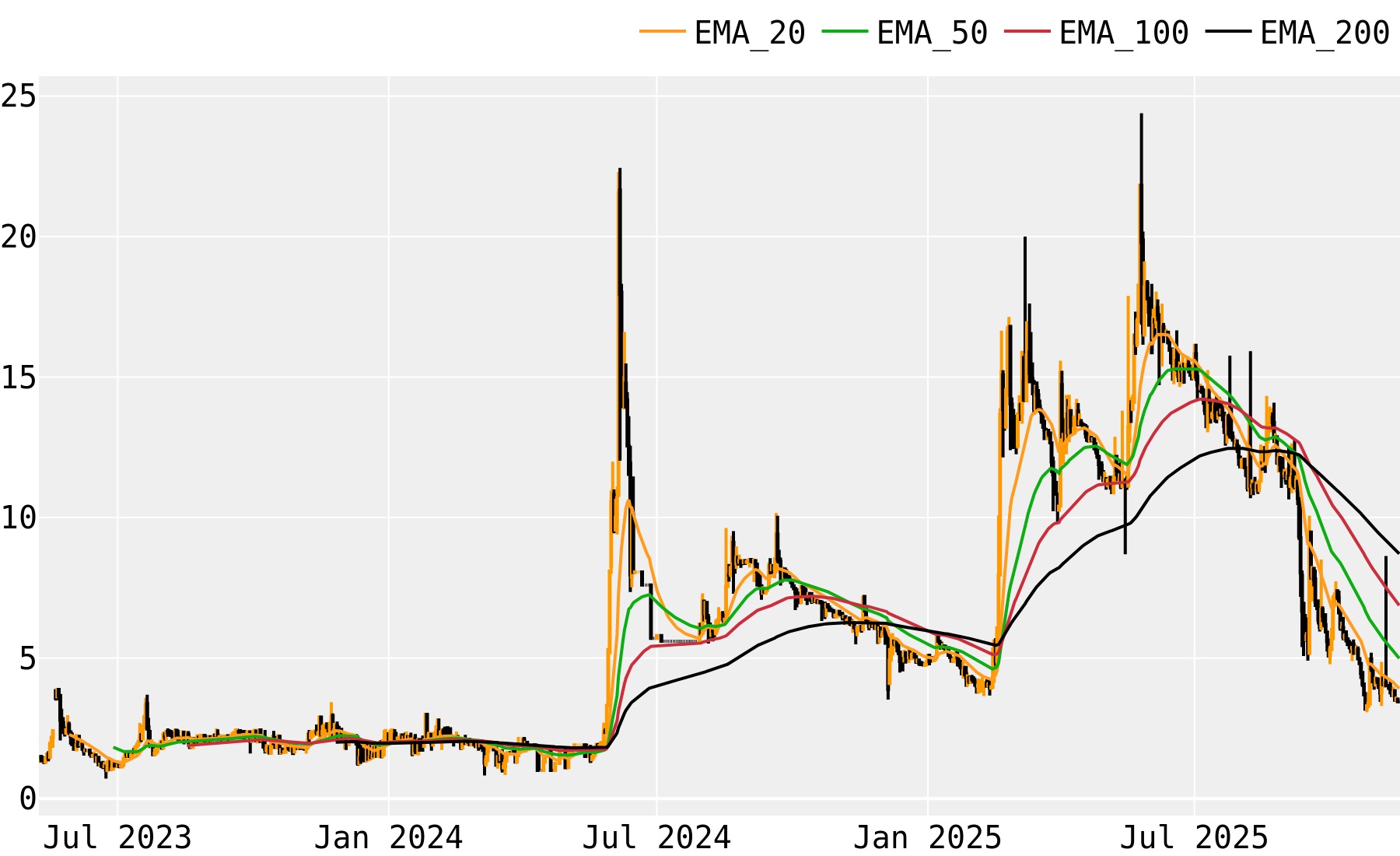 MSquare Global MSQ Exponential moving averages