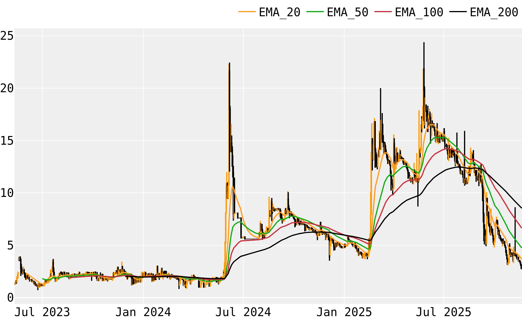 MSquare Global MSQ Exponential moving averages