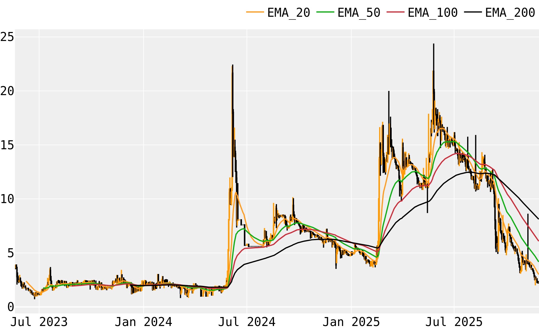 MSquare Global MSQ Exponential moving averages