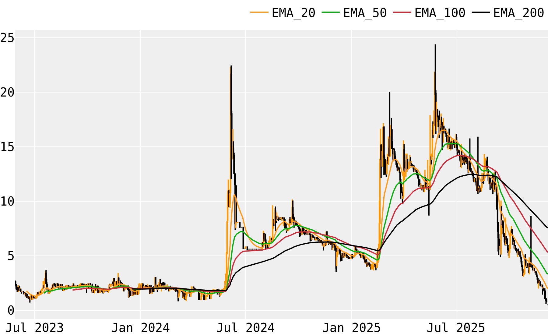 MSquare Global MSQ Exponential moving averages