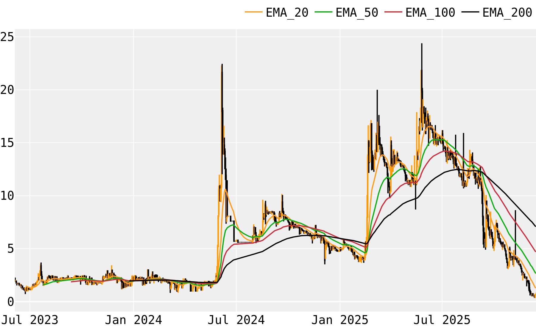 MSquare Global MSQ Exponential moving averages