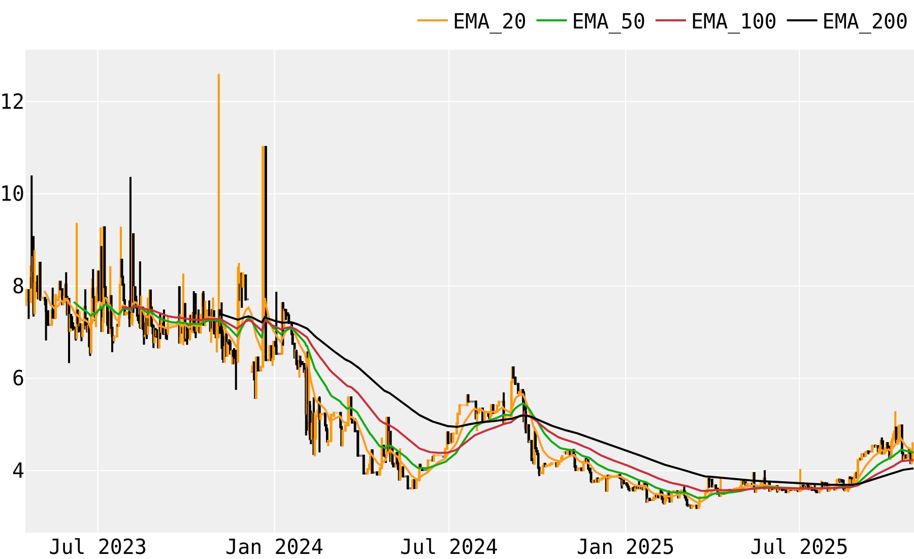 Mt Pelerin Shares MPS Exponential moving averages