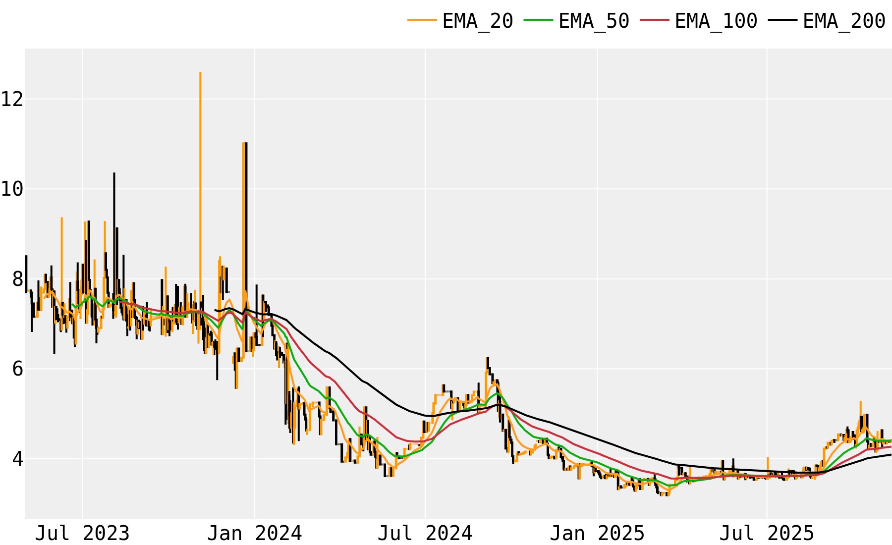 Mt Pelerin Shares MPS Exponential moving averages