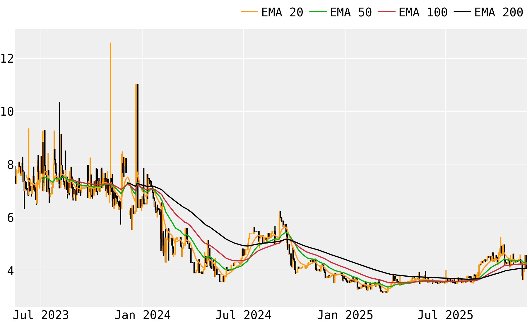 Mt Pelerin Shares MPS Exponential moving averages
