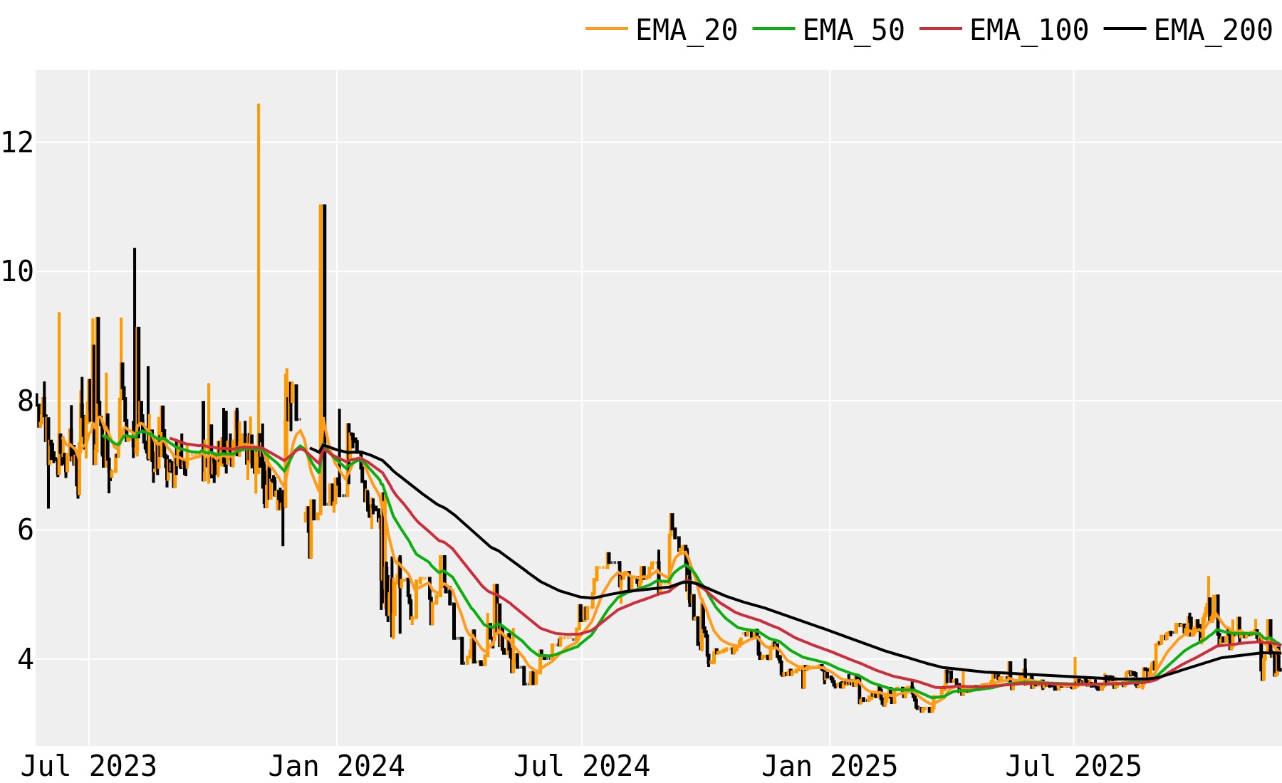 Mt Pelerin Shares MPS Exponential moving averages