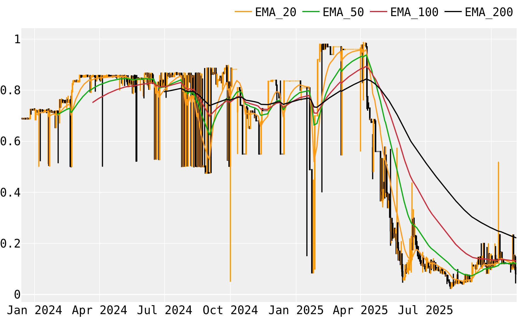 MTH Network MTHN Exponential moving averages