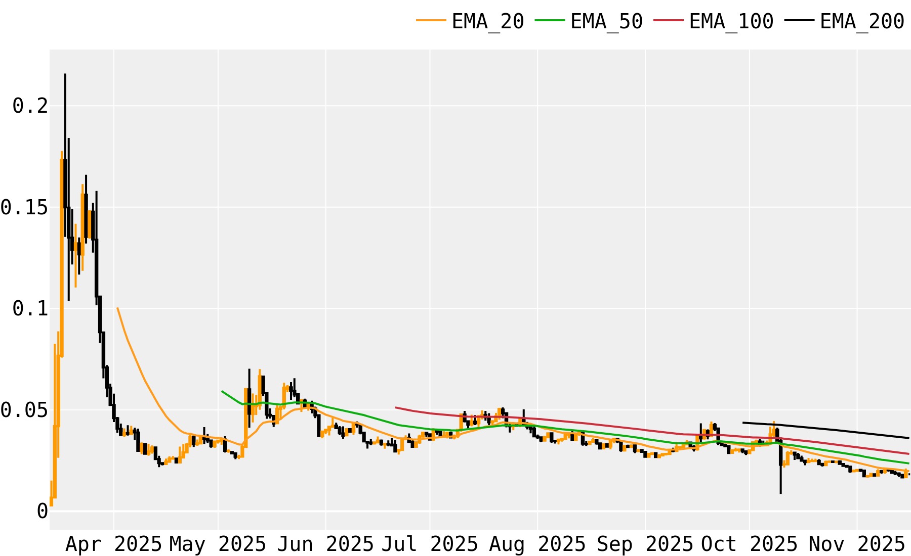Mubarak MUBARAK Exponential moving averages